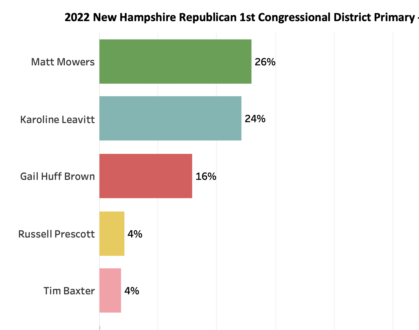 UNH Poll: Mowers, Leavitt and Huff Brown All in the NH-01 Hunt - NH Journal UNH Poll: Mowers, Leavitt and Huff Brown All in the NH-01 Hunt - NH Journal