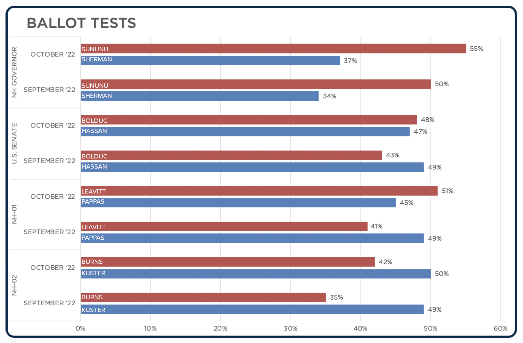 Leavitt With Six-Point Lead Over Pappas in New St. A's Poll - NH Journal
