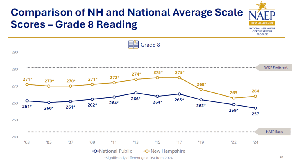 New Tests Scores Show NH Student Performance Fell as Spending Soared ...